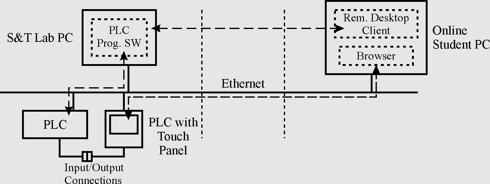 Missouri S&T – News and Events – Online Automation Engineering Laboratories
